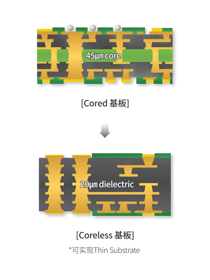 SiP | Package Substrate | Samsung Electro-Mechanics
